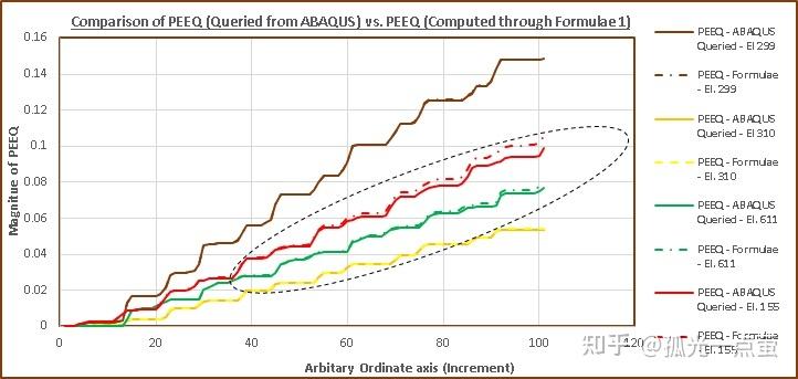 PEEQ Calculation in Abaqus - 知乎