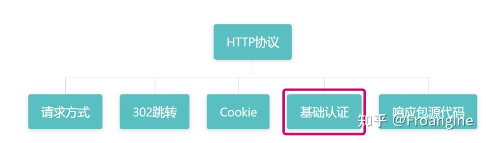 【CTF】http basic access authentication - 知乎