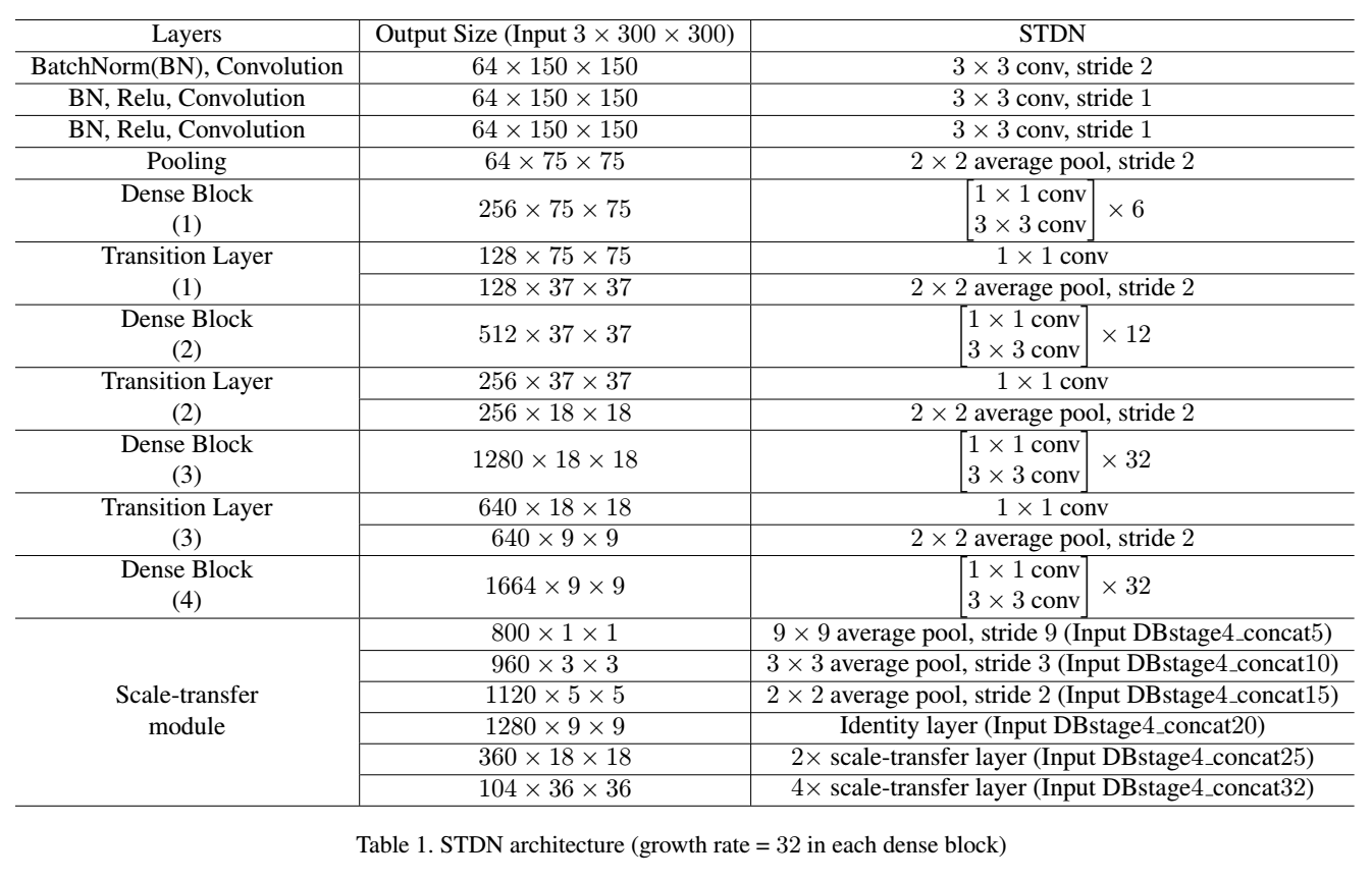 STDN ：Scale-Transferrable Object Detection - 知乎