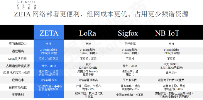 同样是LPWAN,ZETA与LoRa有啥区别，国产替代者？ - 知乎