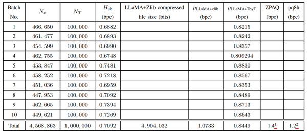 大模型入局传统算法，LLMZip基于LLaMA-7B实现1MB文本压缩率90%！ - 知乎