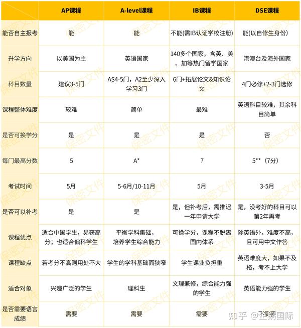 对于港籍生来说，AP/A-Level/IB与DSE课程，选哪个更好？ - 知乎