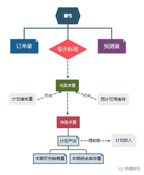 ERP连载（22）-计划篇：MPS计划报表A - 项和量计算 - 知乎