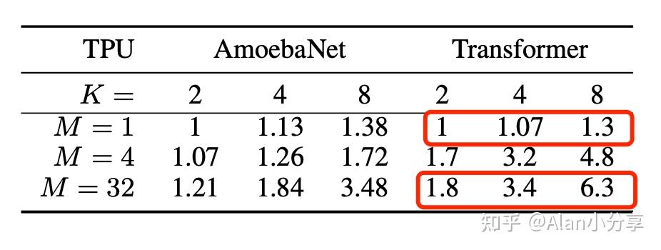 [ LLM 分布式训练系列 02 ] 流水线并行（Pipeline Parallelism）- GPipe - 知乎