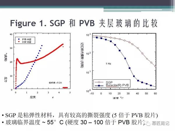 【幕墙知识】建筑夹层玻璃中EVA、PVB、SGP区别 - 知乎