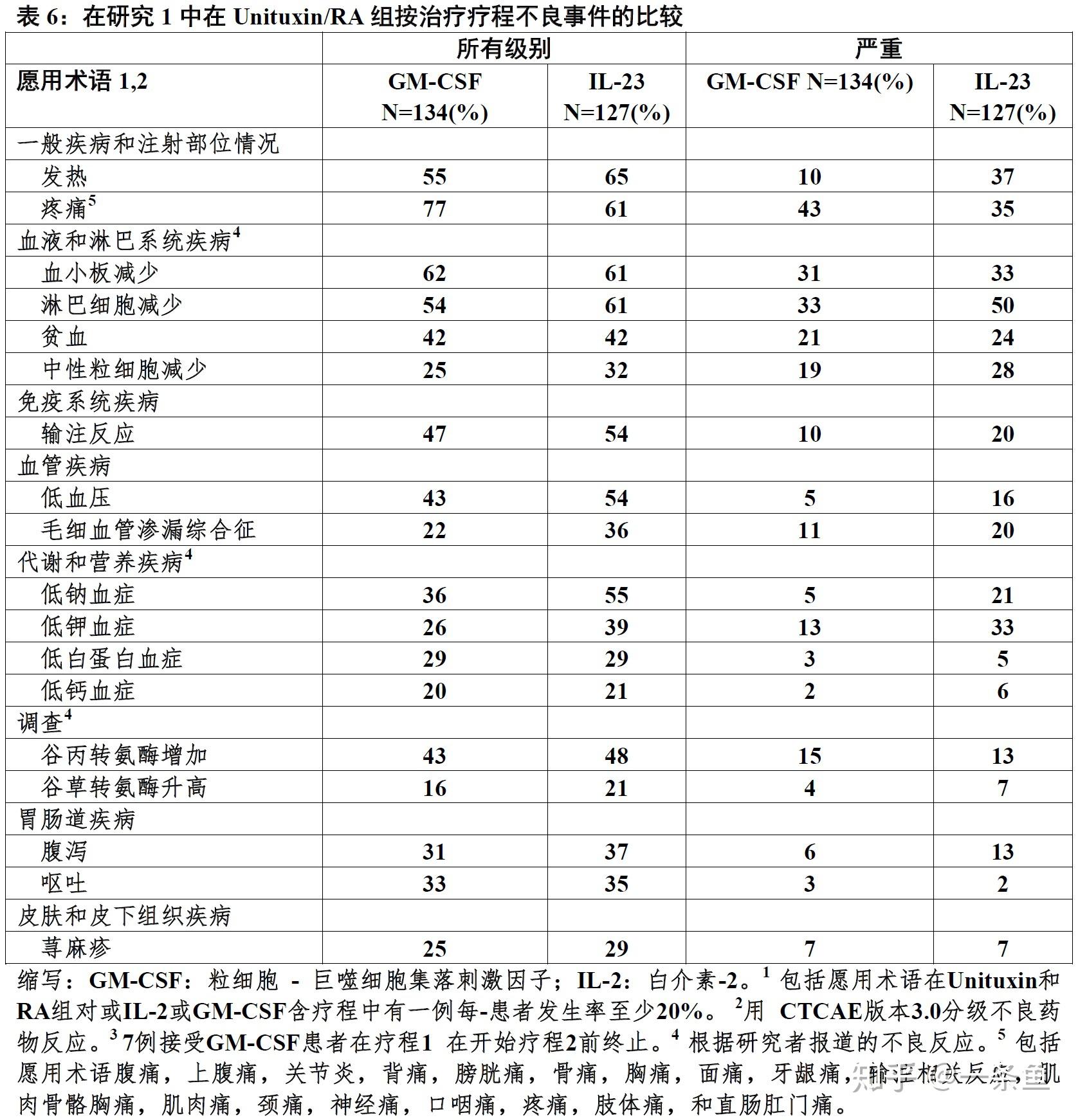 (Unituxin，dinutuximab)FDA官方说明书 - 知乎