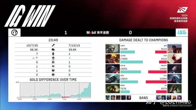 2024 LPL 春季赛IG 2-0 BLG - 知乎
