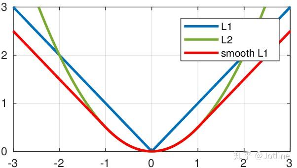 PyTorch中的损失函数--L1Loss /L2Loss/SmoothL1Loss - 知乎