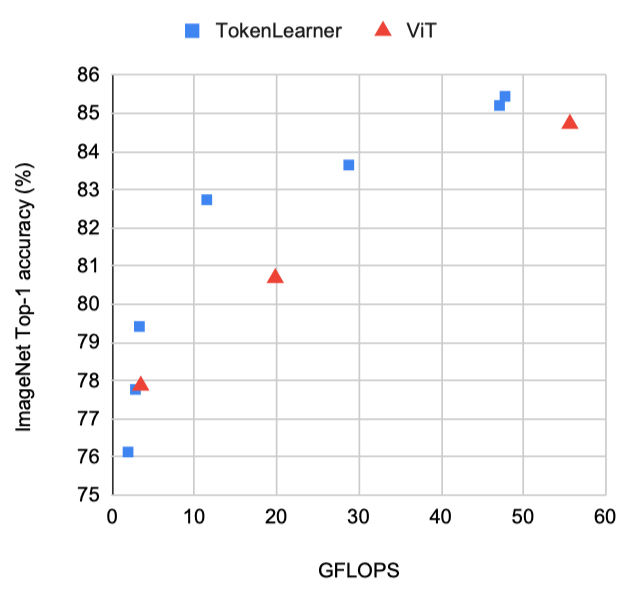 8个token能学到什么？谷歌提出《TokenLearner》，用8个token就可以达到优于数百个token的结果！ - 知乎
