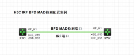 H3C IRF MAD检测实战 - 知乎