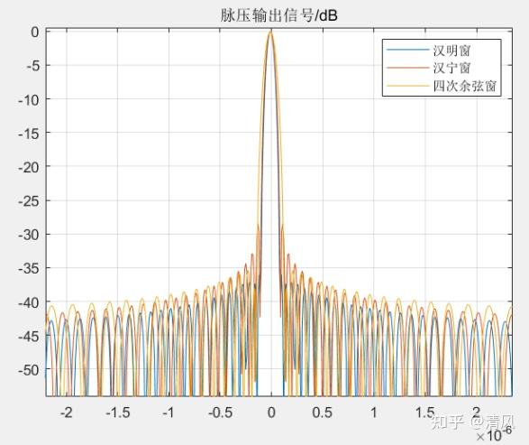 非线性调频信号nlfm的生成与对比 知乎 