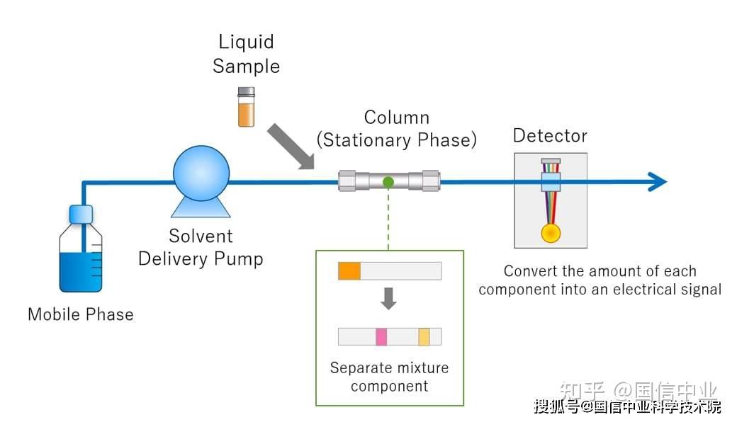 高效液相色谱法(HPLC)原理和色谱图解读 - 知乎
