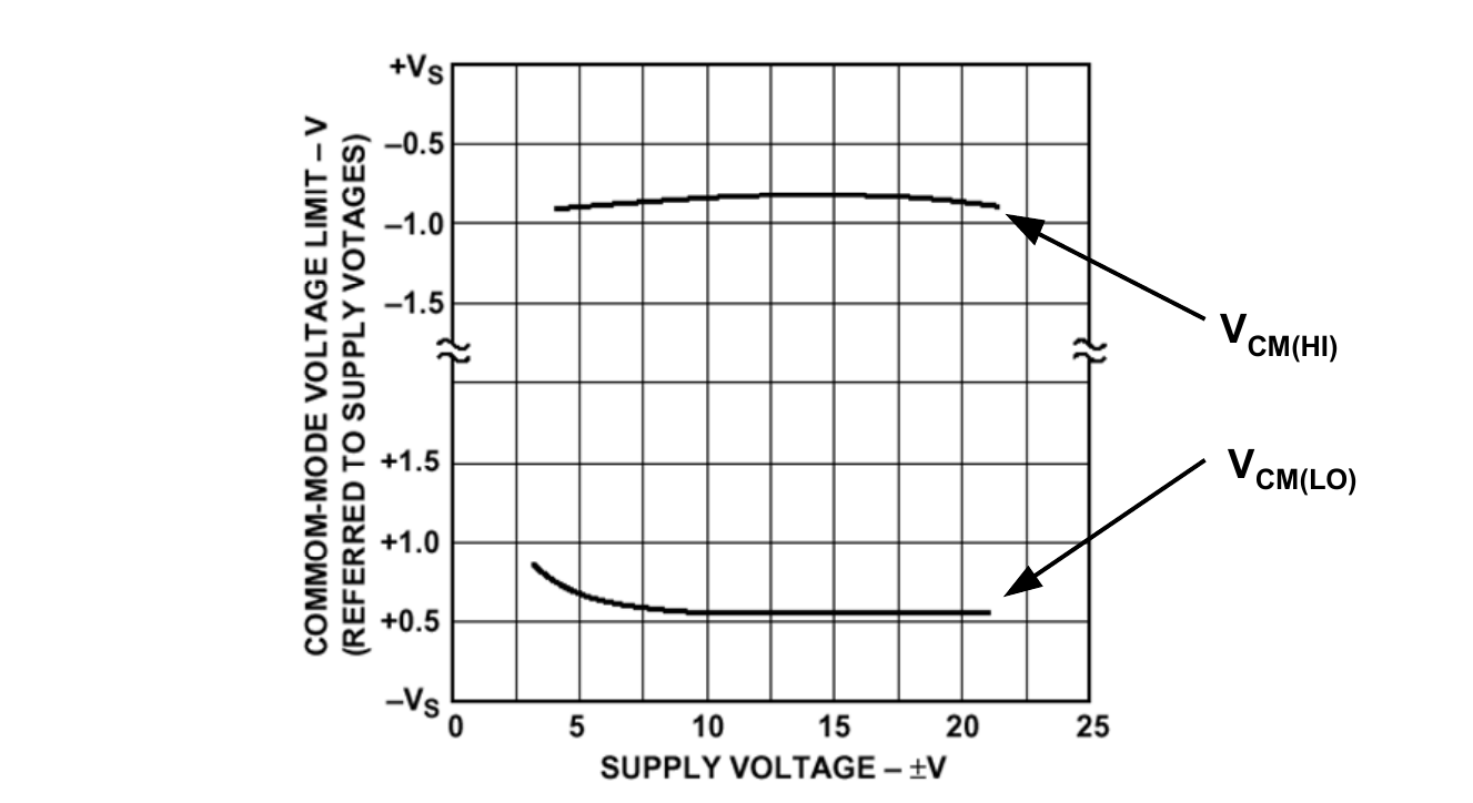 理解spec：运算放大器的Input Common Mode Voltage Range与Output Voltage Swing - 知乎