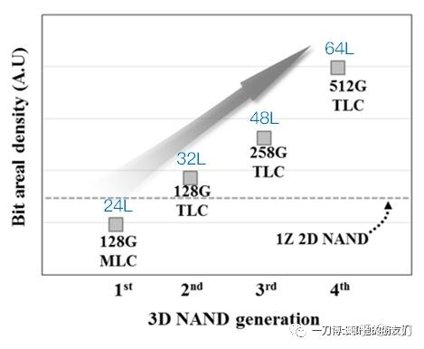 NAND系列-2D→3D - 知乎