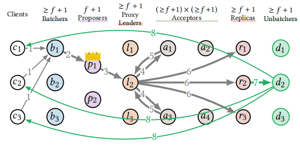 通过划分法优化共识算法-“Scaling Replicated State Machines with ...