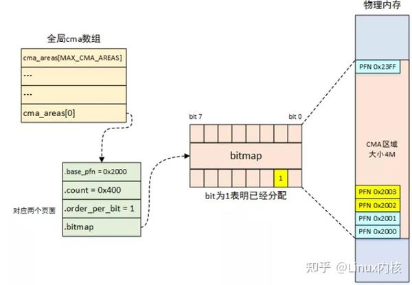 linux那些事之contiguous memory allocator(CMA) - 知乎