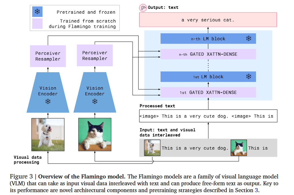 从Deepmind火烈鸟看多模态研究发展趋势 - 知乎