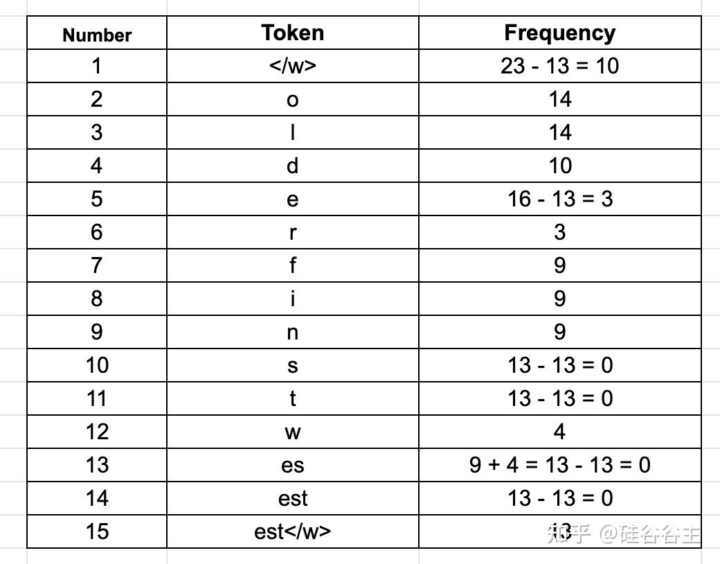 理解NLP最重要的编码方式 — Byte Pair Encoding (BPE)，这一篇就够了 - 知乎