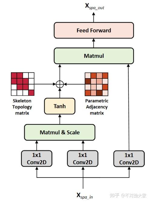 Local and Global Spatial–Temporal Transformer for skeleton-based action recognition - 知乎