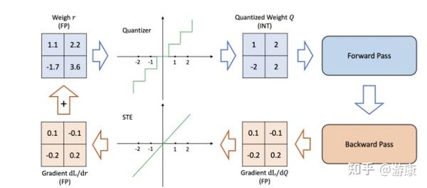 A Survey of Quantization Methods for Efficient Neural Network Inference论文笔记 - 知乎