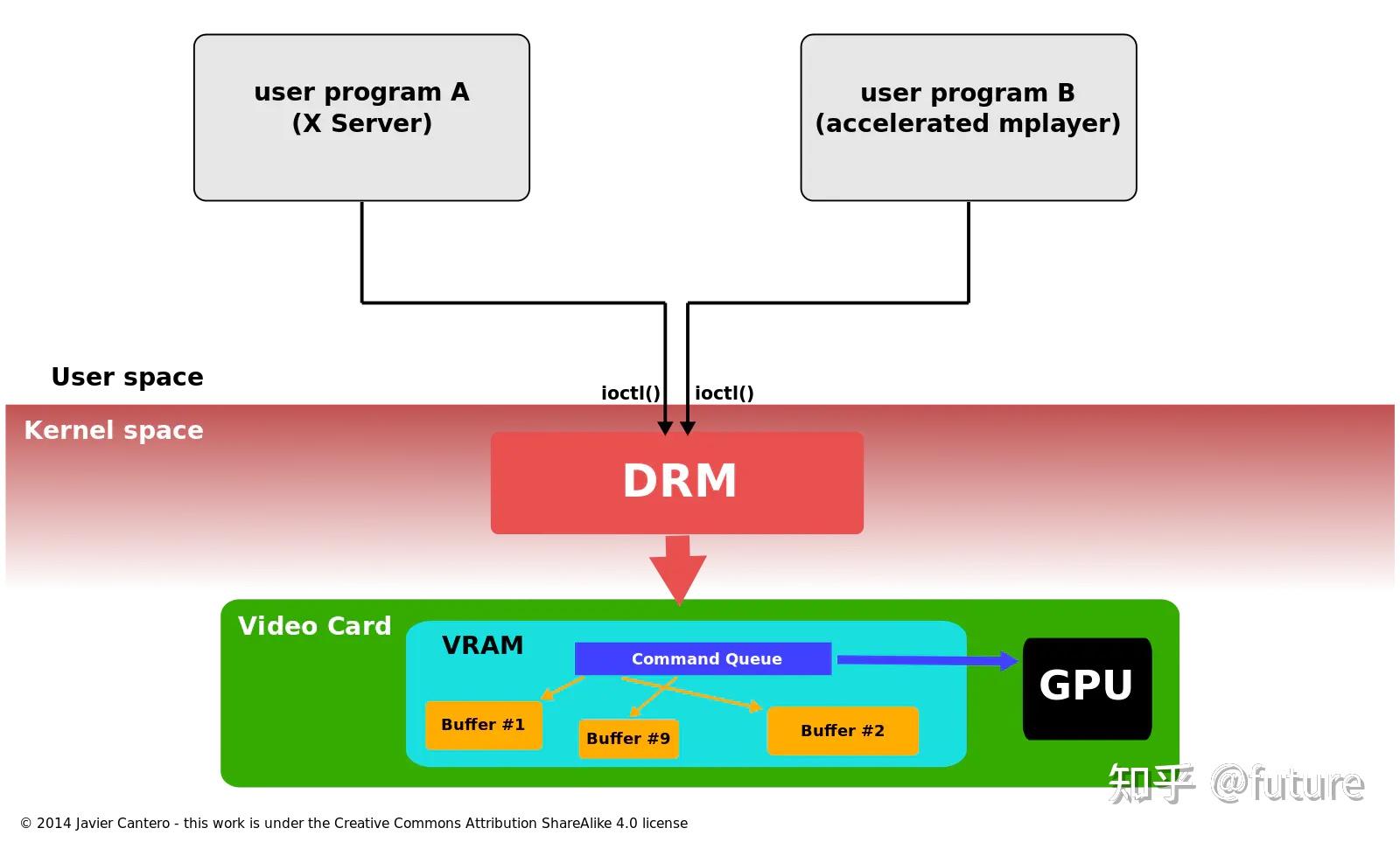 Linux DRM - Direct Rendering Manager - 知乎