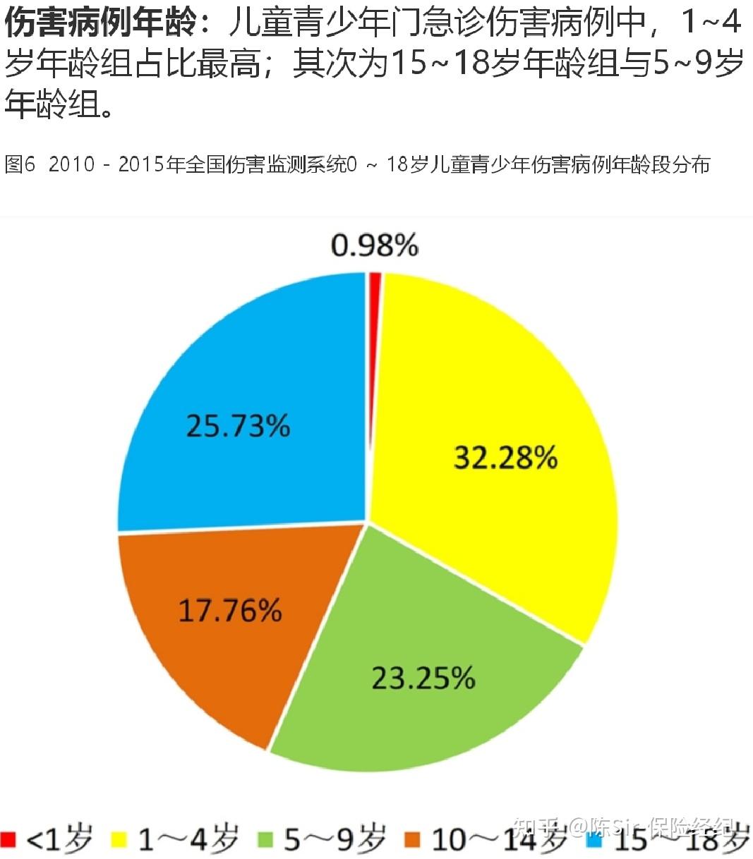 《中国儿童青少年伤害流行状况回顾报告》（第一部分） - 知乎