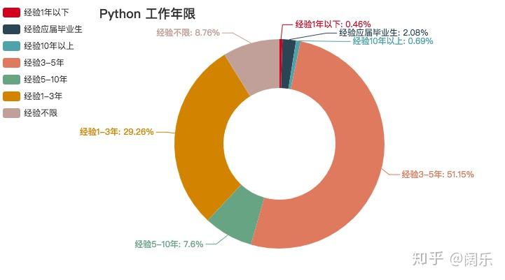 Python 数据库骚操作 Mongodb 知乎 2556