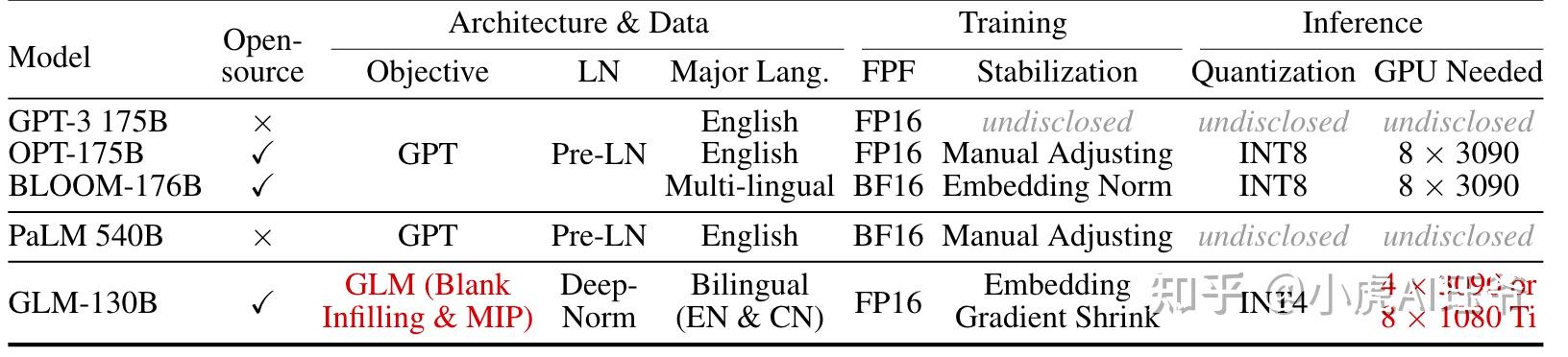 论文阅读-GLM-130B：一种开放的双语预训练模型（2023） - 知乎