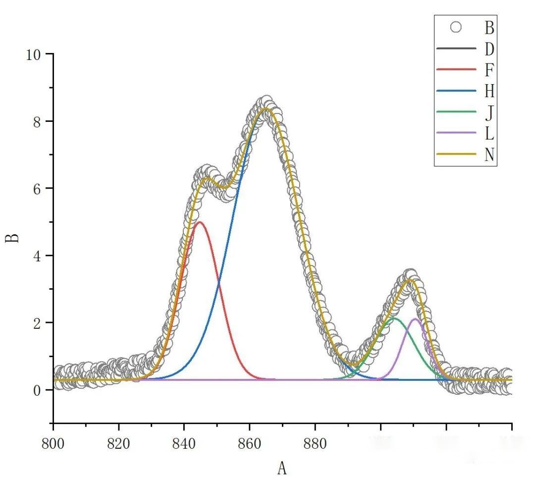 Origin绘图 | XPS、拉曼光谱数据拟合渐变上色教程！ - 知乎
