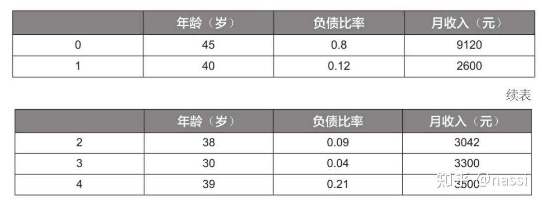 Python学习笔记：机器学习算法 数据降维pca 知乎