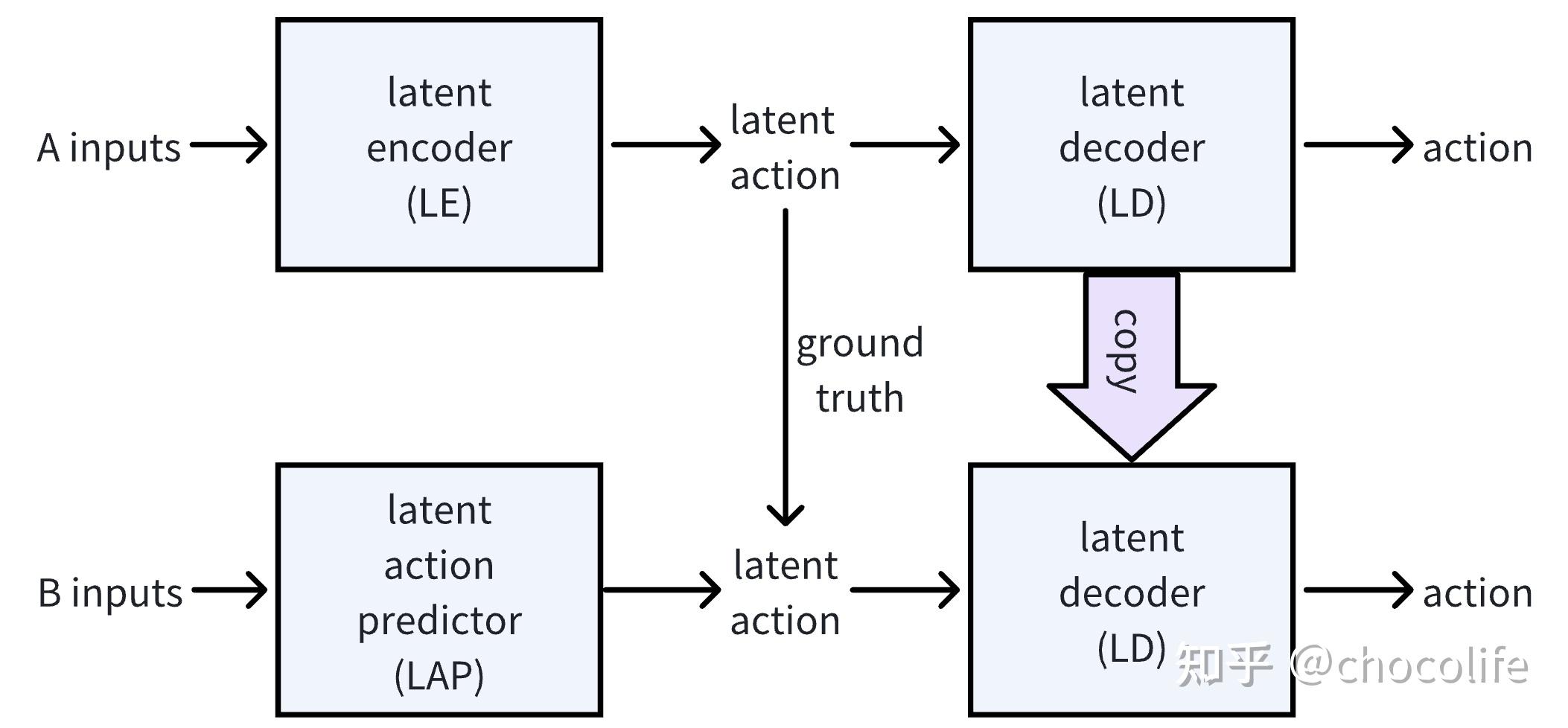 Latent-based VLA小记 - 知乎