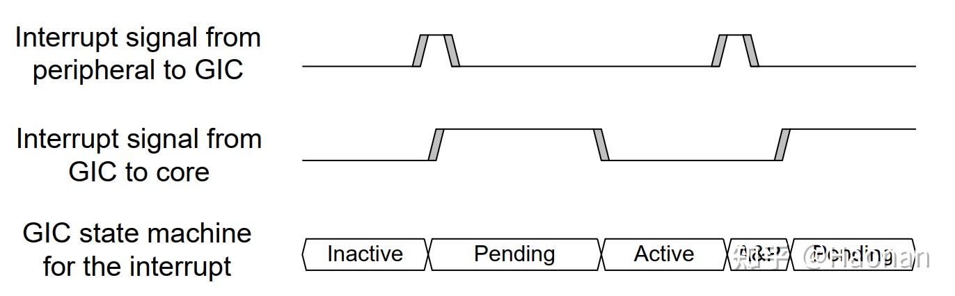 一文入门GIC-v3中断控制器(2)_中断处理流程 - 知乎