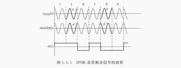 《通信原理》笔记-第5章 基本的数字频带传输 - 知乎