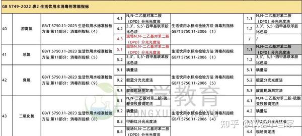 GB/T 5750-2023标准变更/扩项新旧对照表 - 知乎