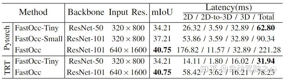 实时加SOTA一飞冲天！FastOcc：推理更快、部署友好Occ算法来啦！ - 知乎
