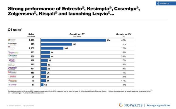 诺华2022Q1｜诺欣妥医保生效，推动中国市场强势增长16% - 知乎