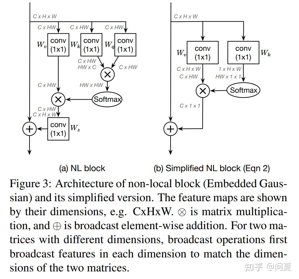 GCNet：Non-local遇上SENet，更轻量的全局关系模块 - 知乎