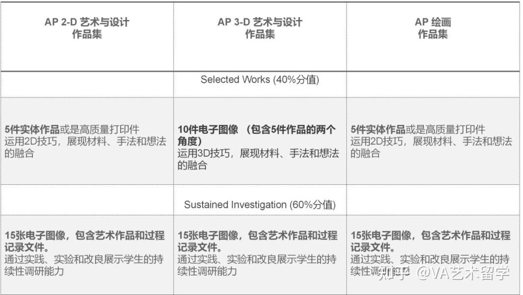 AP Art & Design 你了解多少？ - 知乎