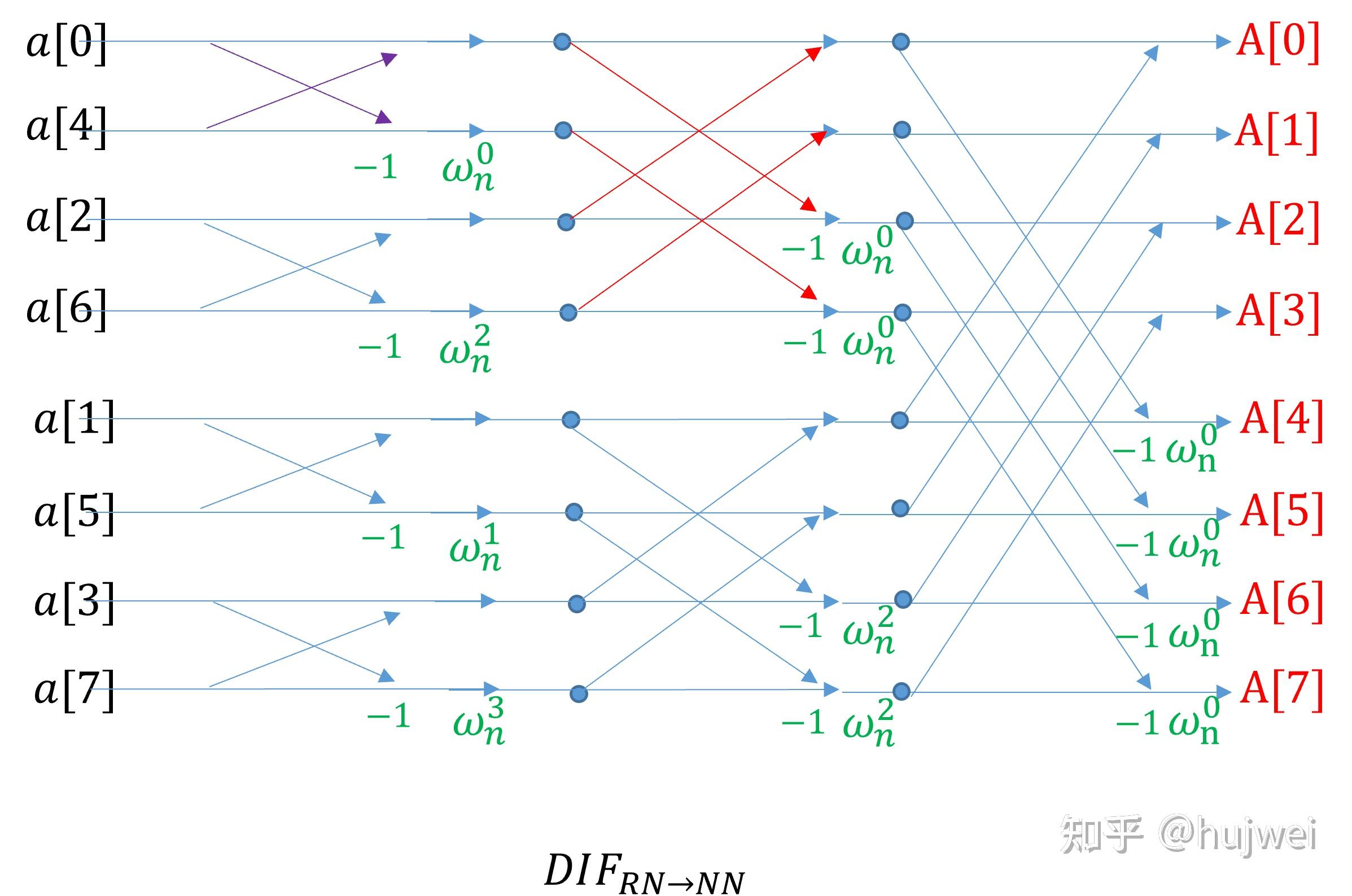 全同态加密之NTT技术 - 知乎