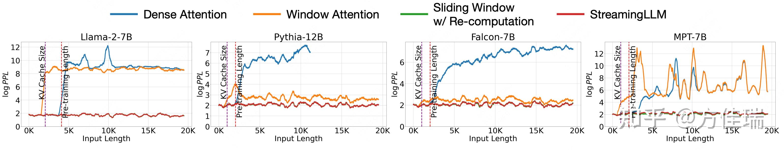 LLM推理技术之StreamingLLM：如何拥有无限长生成能力 - 知乎