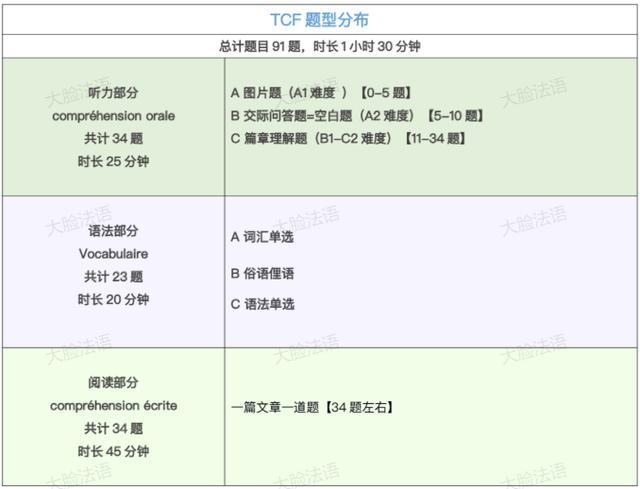 TCF/TEF4月考试题型模拟 - 知乎