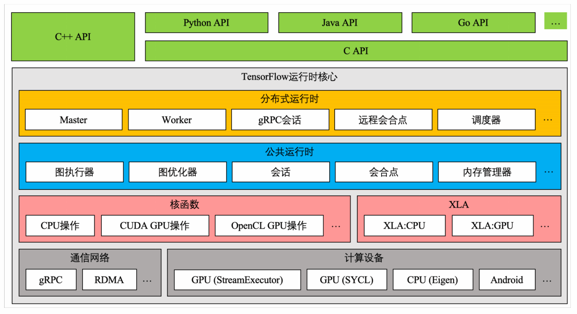 从零开始学TensorFlow - 知乎