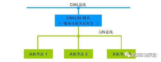 一文搞懂LIN总线 - 知乎