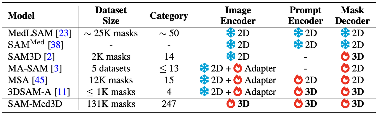 SAM-Med3D：三维医学图像上的通用分割模型，医疗版三维 SAM 开源了！ - 知乎