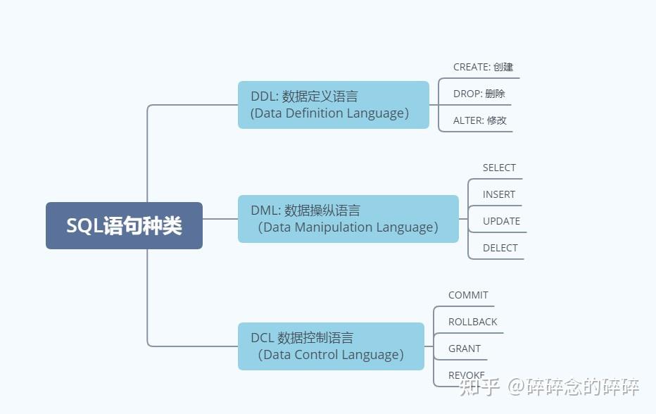 SQL基础导图（一） - 知乎