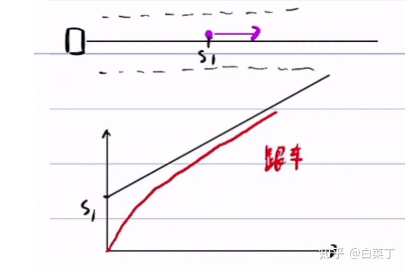 EMPlanner-速度规划 - 知乎