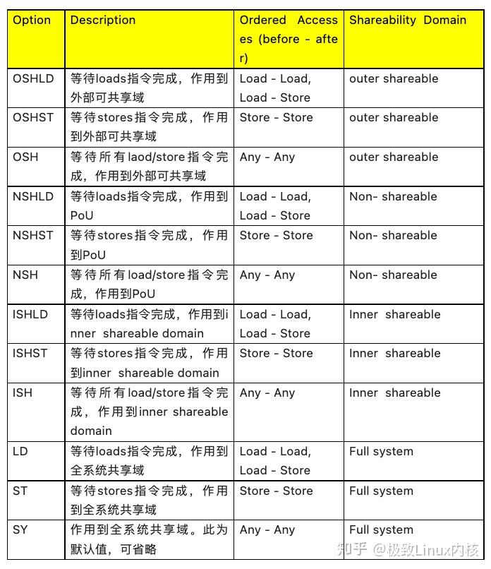 ARM系列 -- 内存屏障 - 知乎