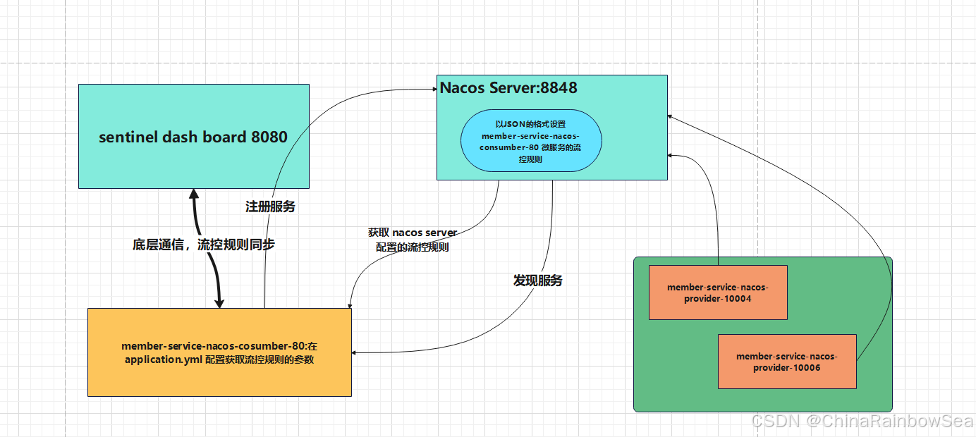 10. SpringCloud Alibaba Sentinel 规则持久化部署详细剖析 - 知乎