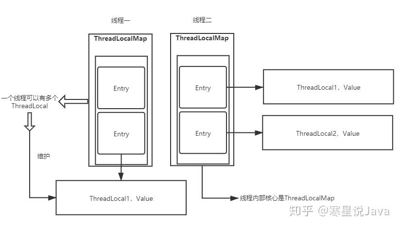 Thread ThreadLocal和ThreadLocalMap，用法+原理，我懵圈了？ - 知乎