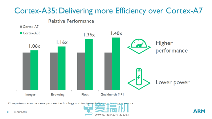 你们都得退休！ARM Cortex-A35构架分析 - 知乎